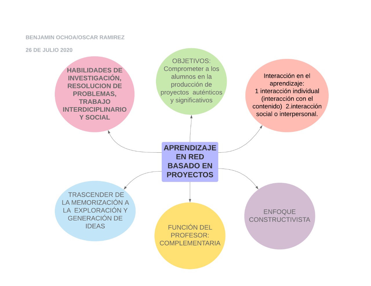 Mapa Conceptual Aprendizaje Basado En Proyectos Fareoo Images Mapa Conceptual Aprendizaje Basado En Proyectos Fareoo Images